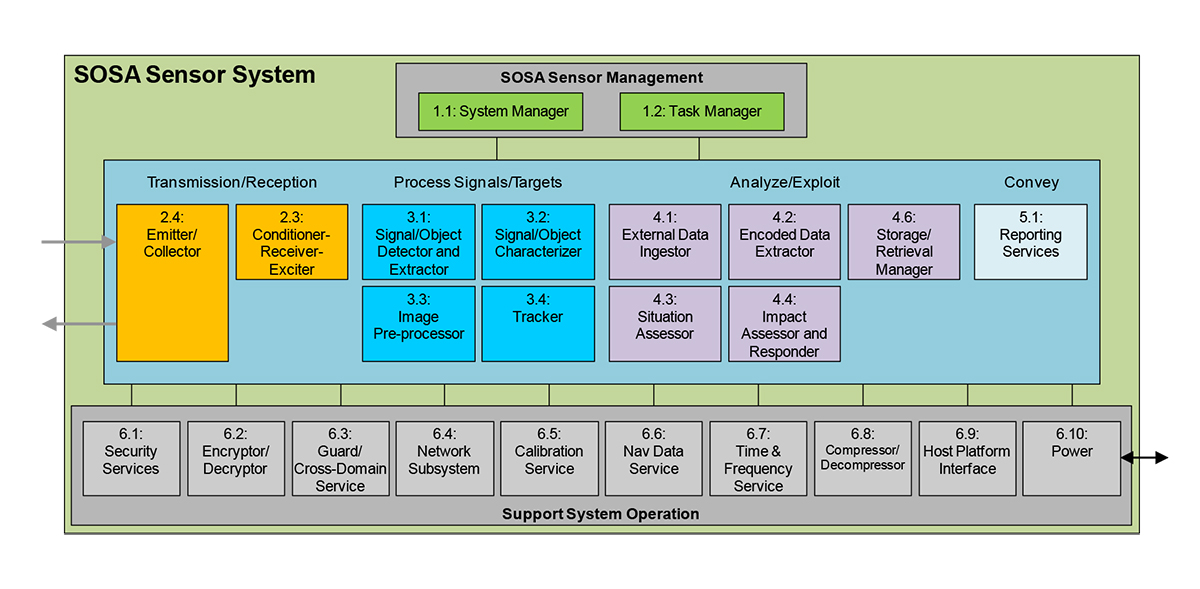 Sensor Open Systems Architecture (SOSA), unmanned vehicles, and trusted computing - Military ...